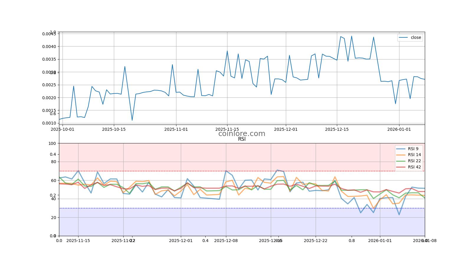 Deutsche eMark RSI indicator