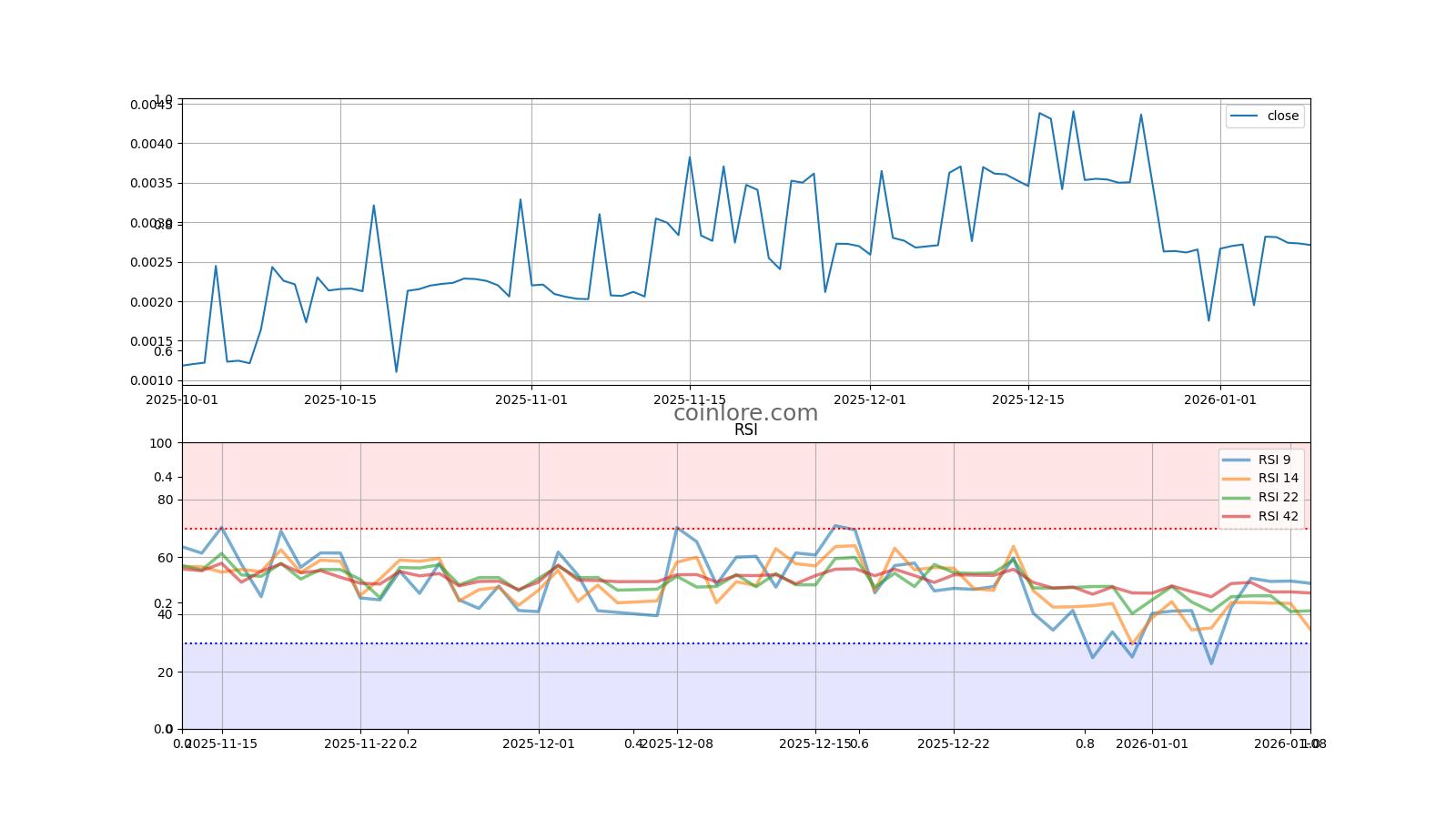 Deutsche eMark RSI indicator