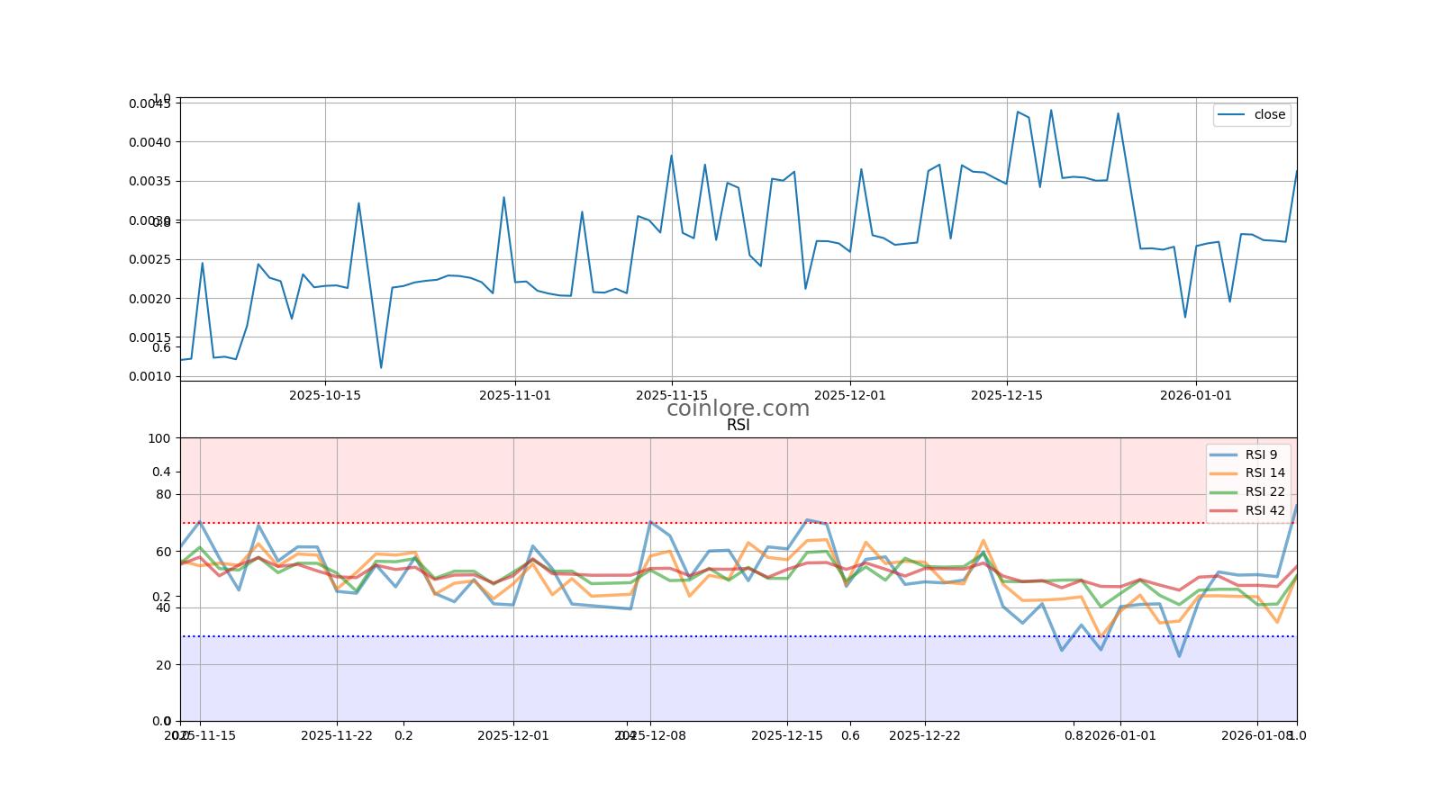 Deutsche eMark RSI indicator