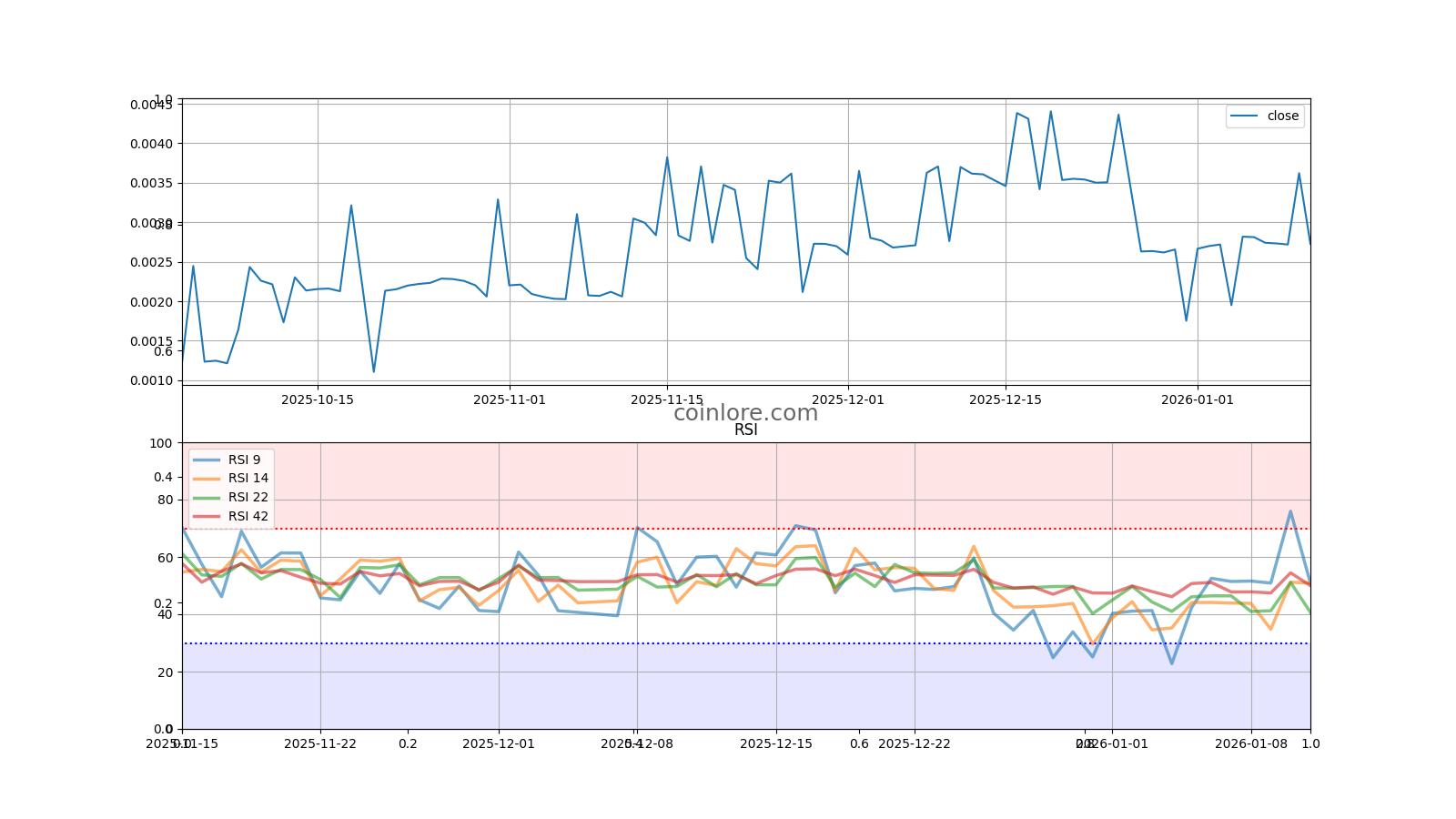Deutsche eMark RSI indicator