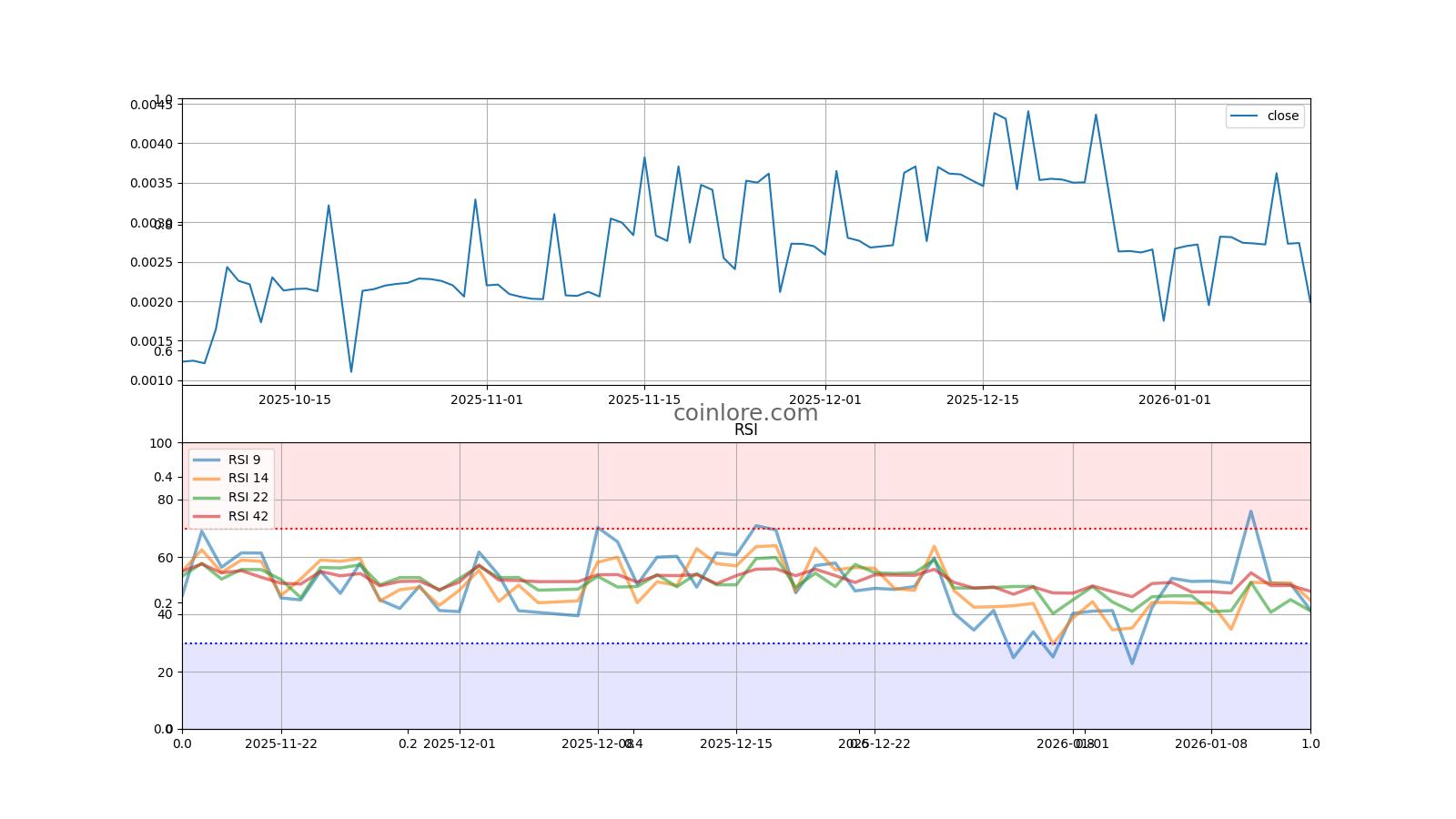Deutsche eMark RSI indicator