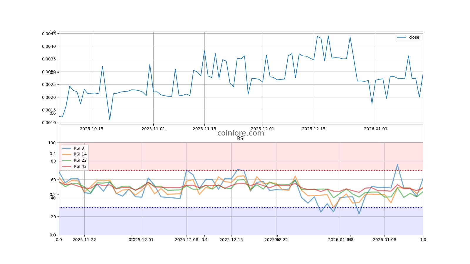 Deutsche eMark RSI indicator