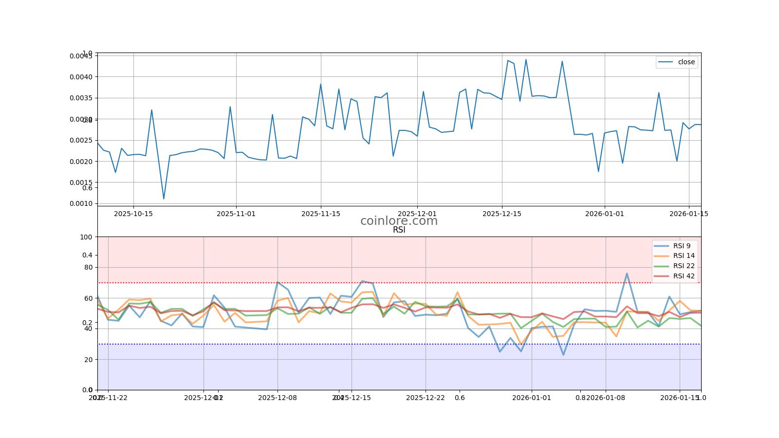 Deutsche eMark RSI indicator