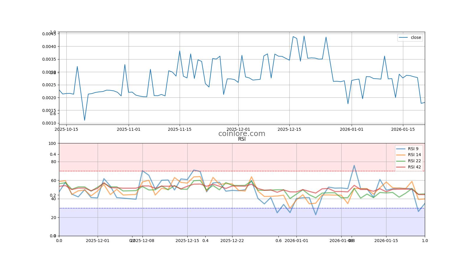 Deutsche eMark RSI indicator