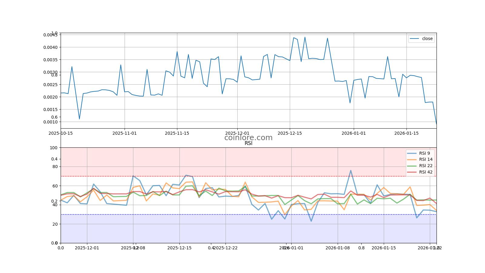 Deutsche eMark RSI indicator