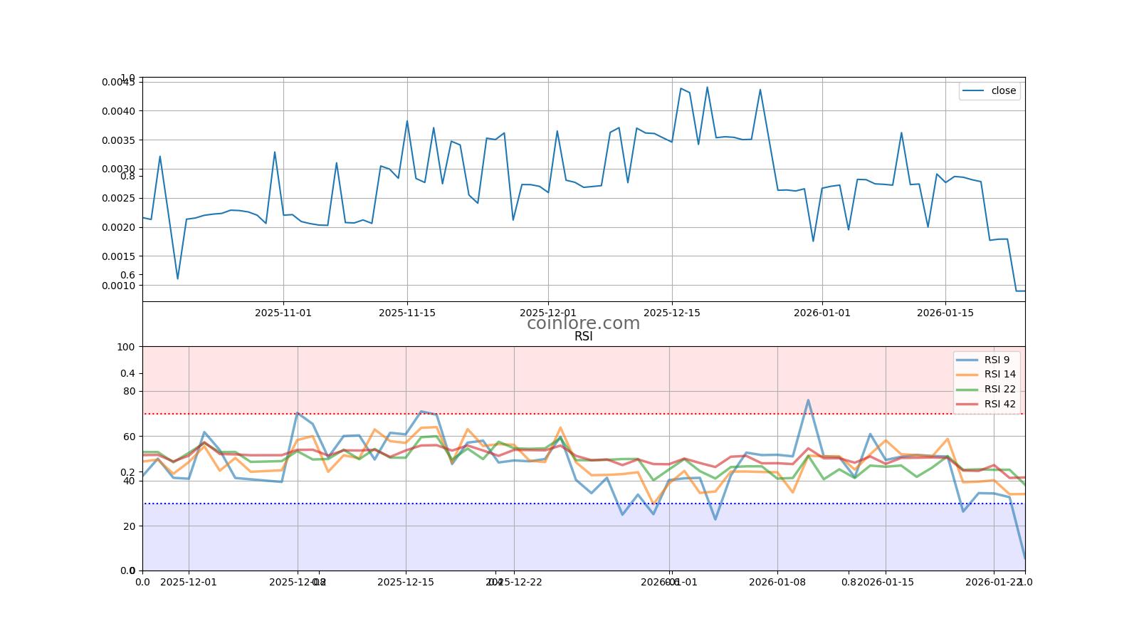 Deutsche eMark RSI indicator