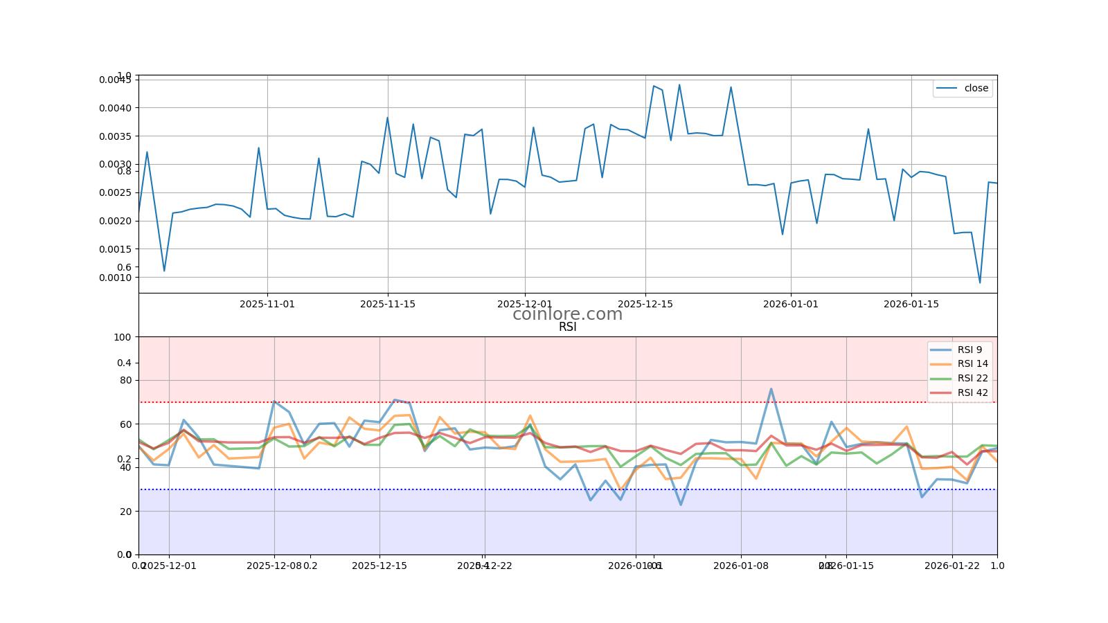 Deutsche eMark RSI indicator
