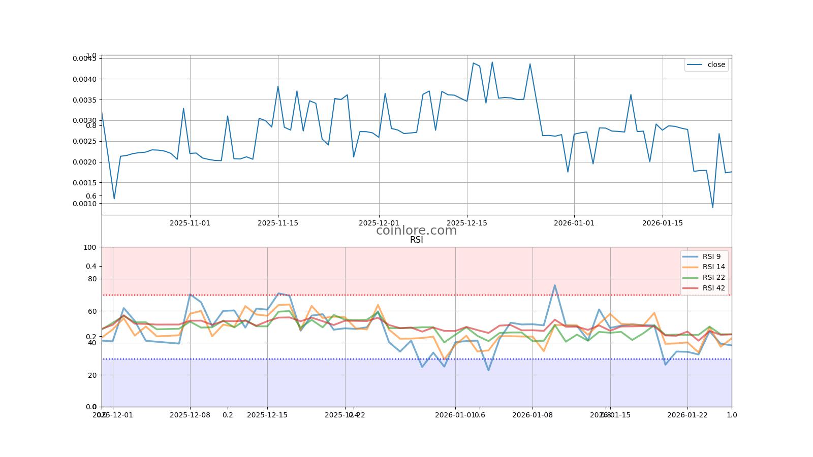 Deutsche eMark RSI indicator