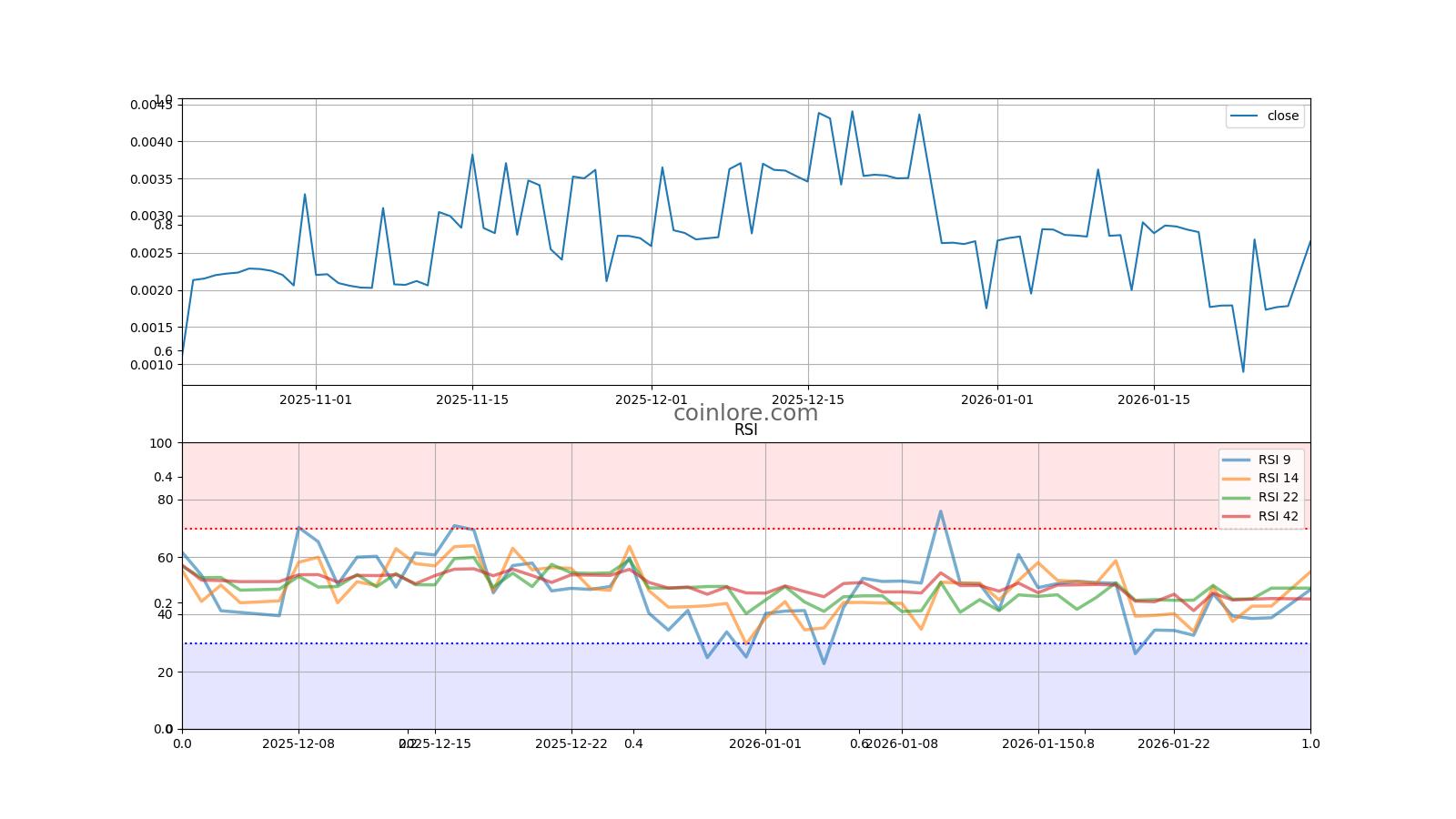 Deutsche eMark RSI indicator