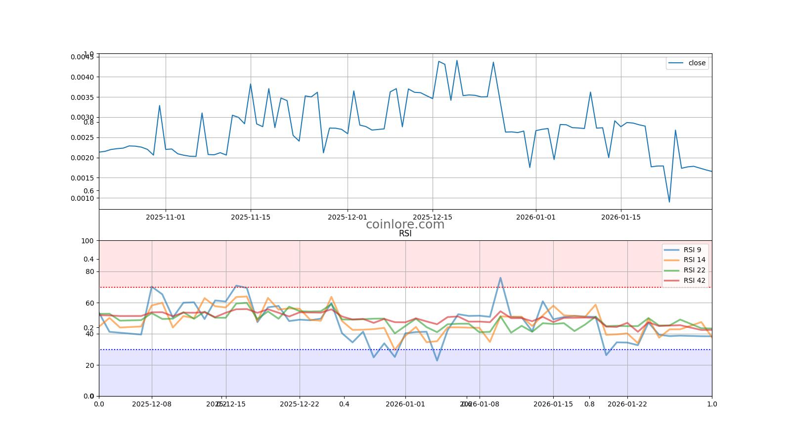 Deutsche eMark RSI indicator