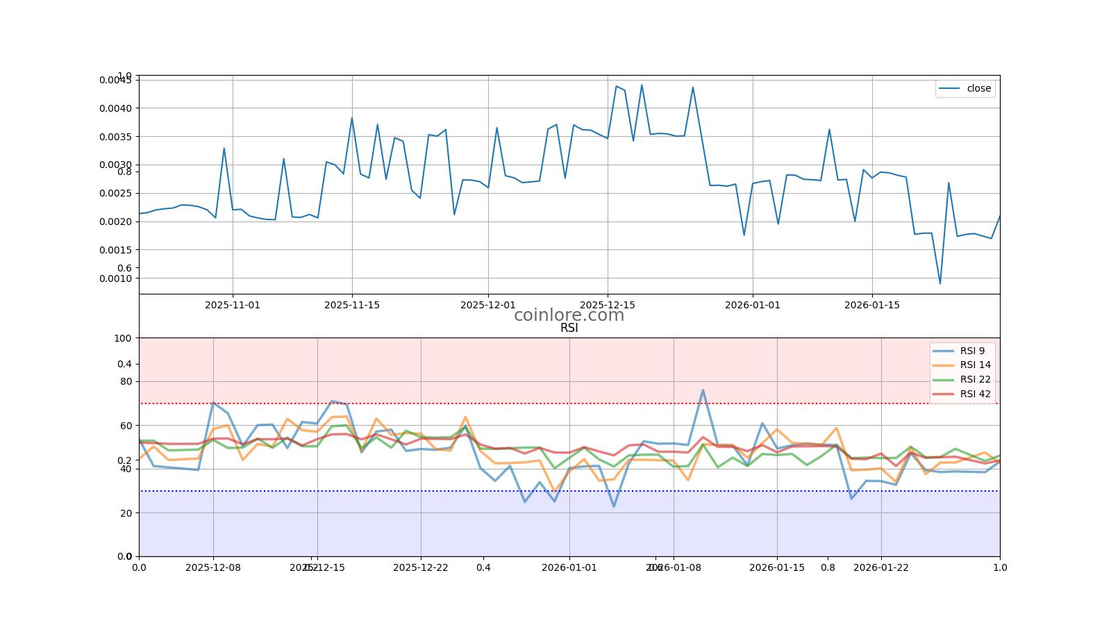 Deutsche eMark RSI indicator