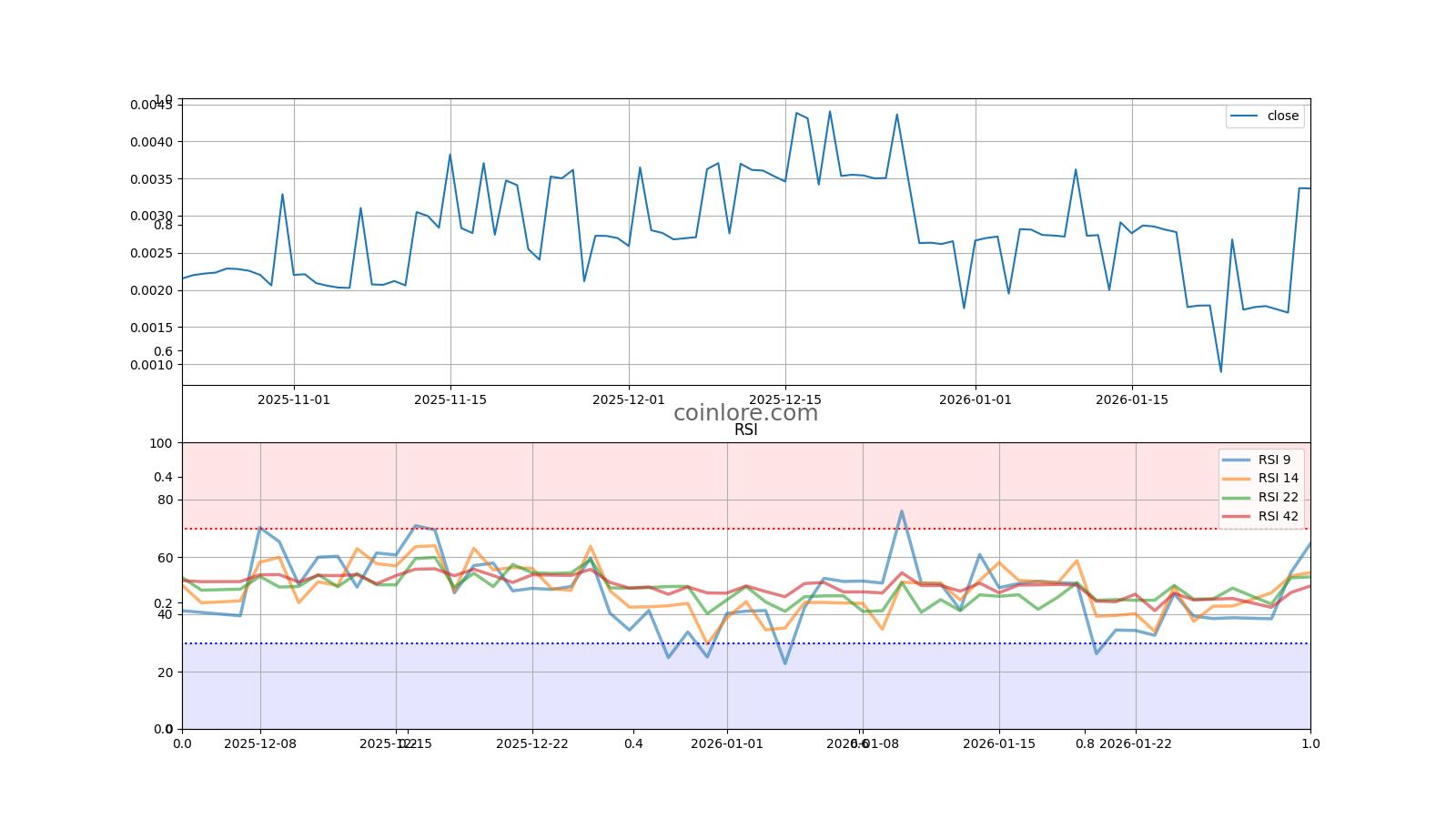 Deutsche eMark RSI indicator