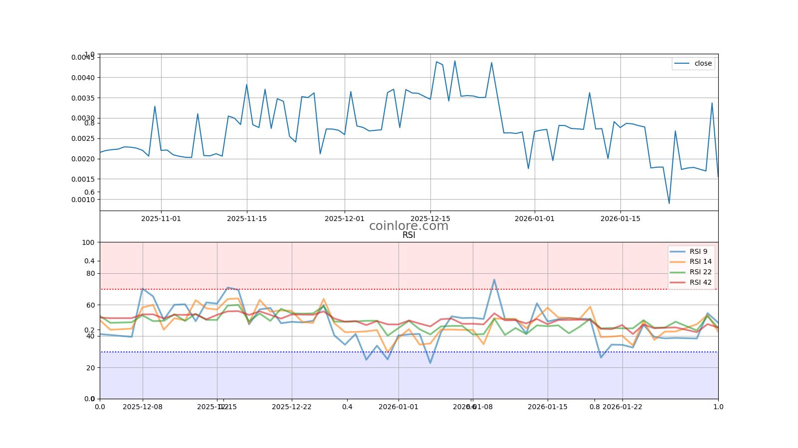 Deutsche eMark RSI indicator