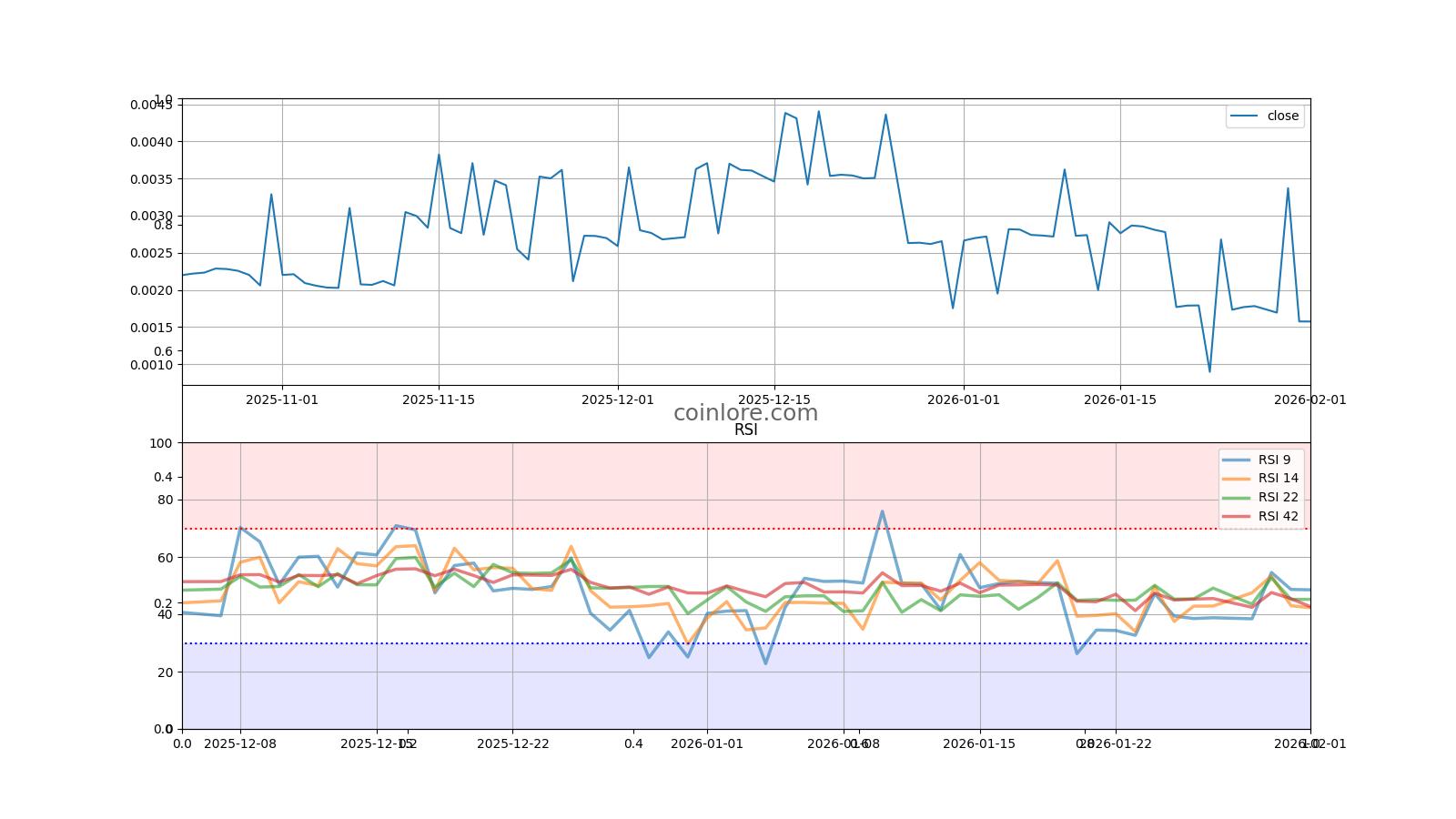 Deutsche eMark RSI indicator