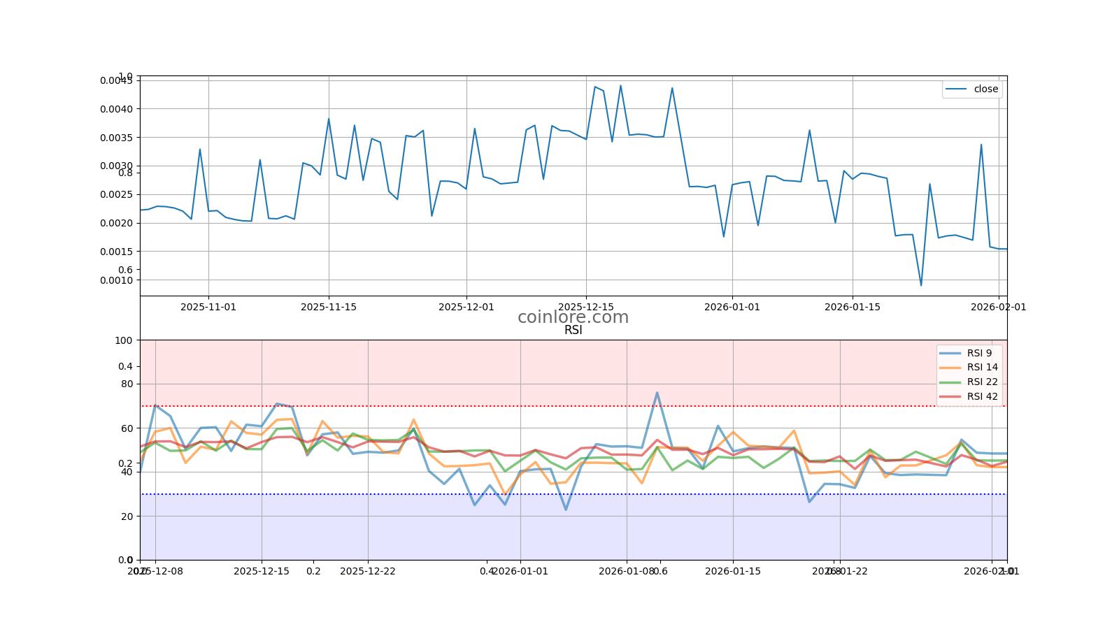 Deutsche eMark RSI indicator