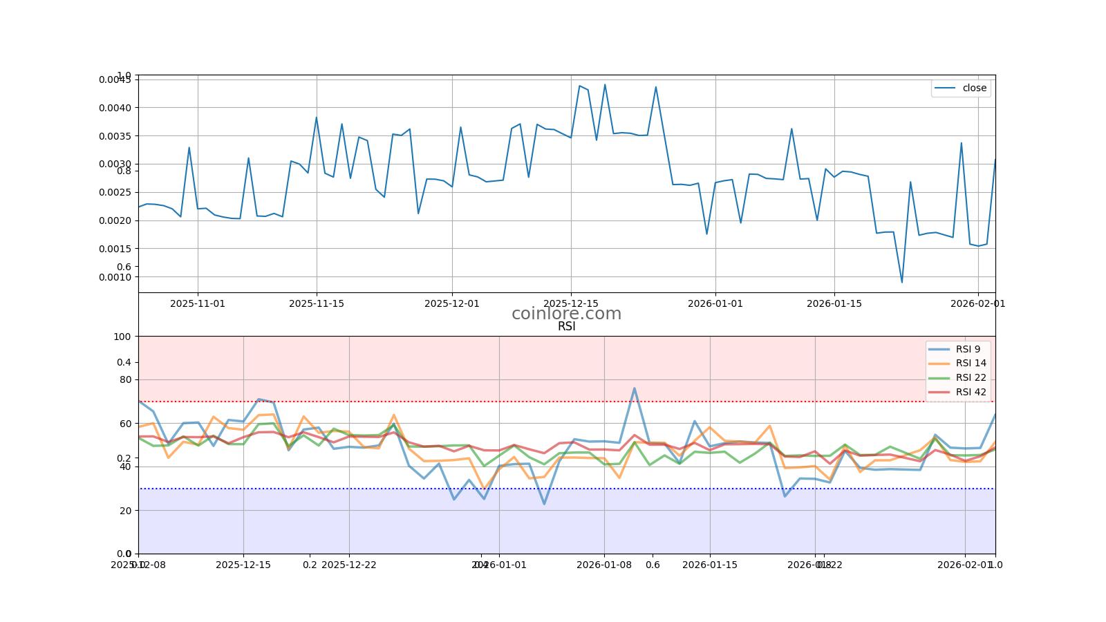 Deutsche eMark RSI indicator