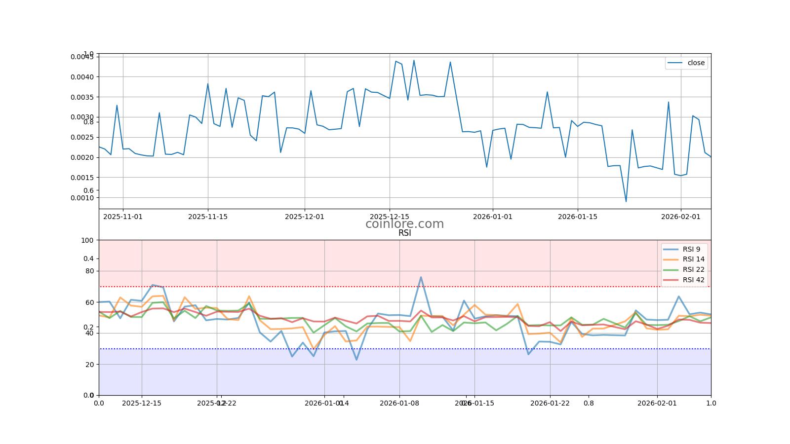 Deutsche eMark RSI indicator