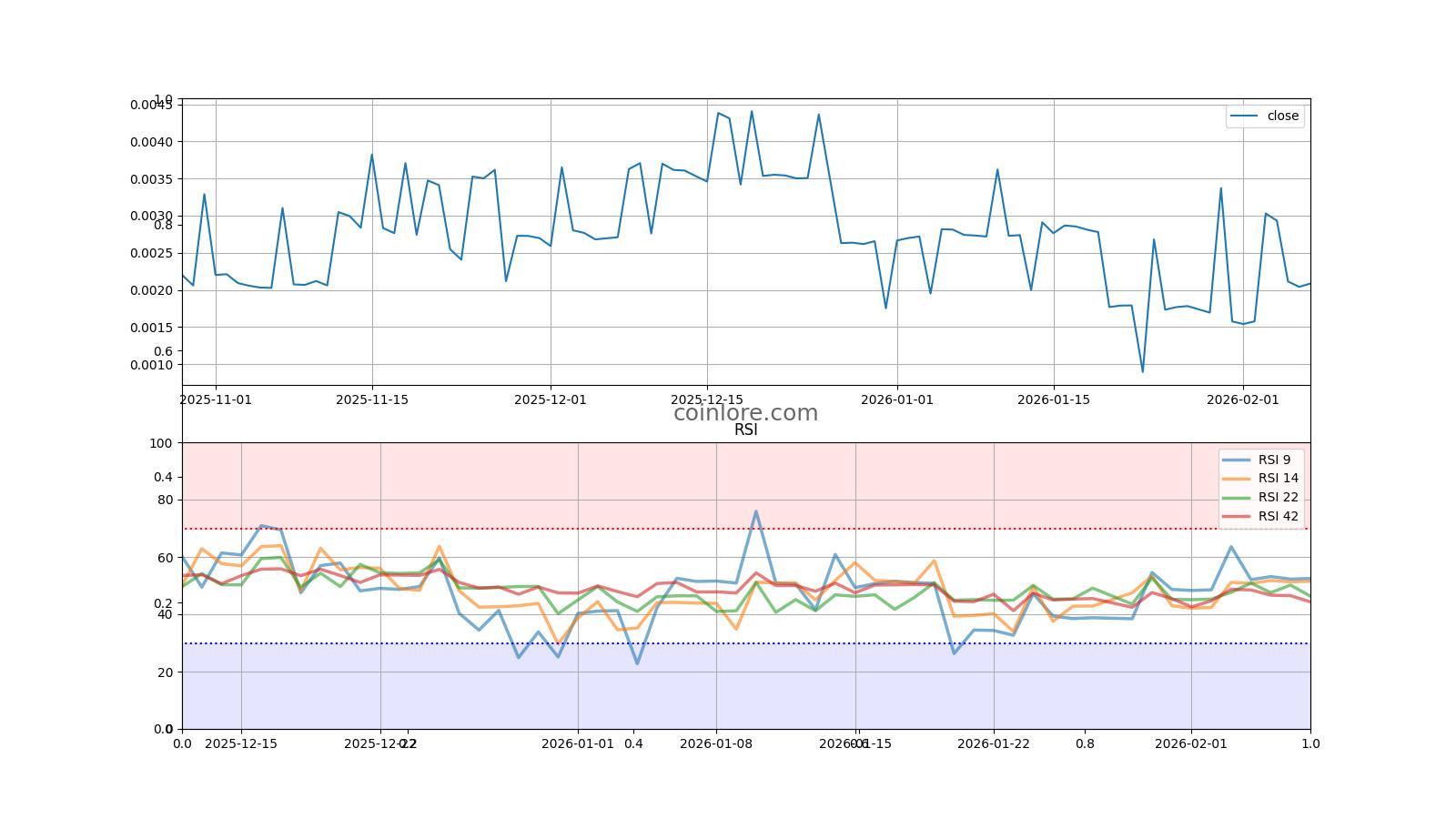 Deutsche eMark RSI indicator
