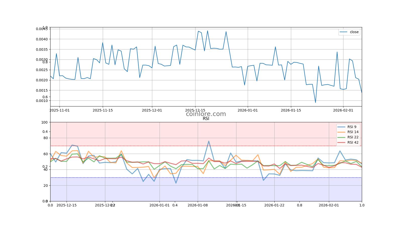 Deutsche eMark RSI indicator