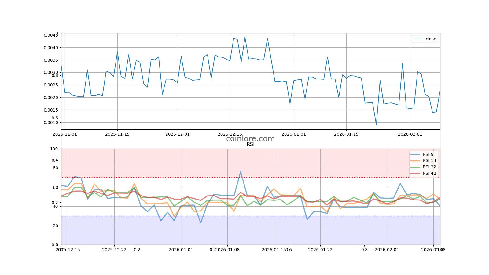 Deutsche eMark RSI indicator