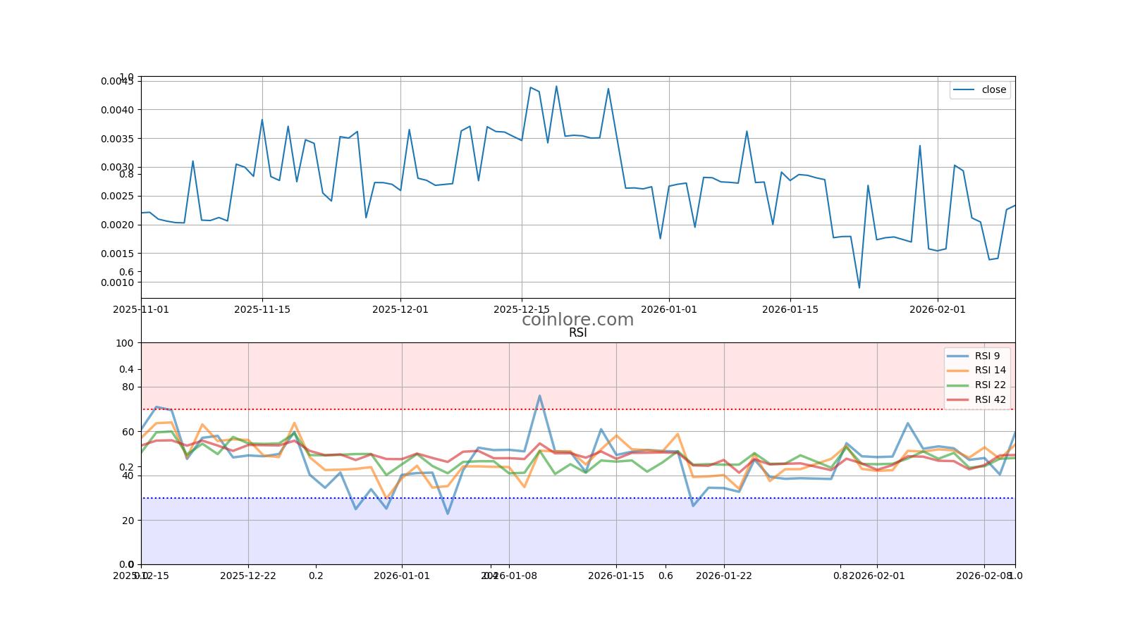 Deutsche eMark RSI indicator
