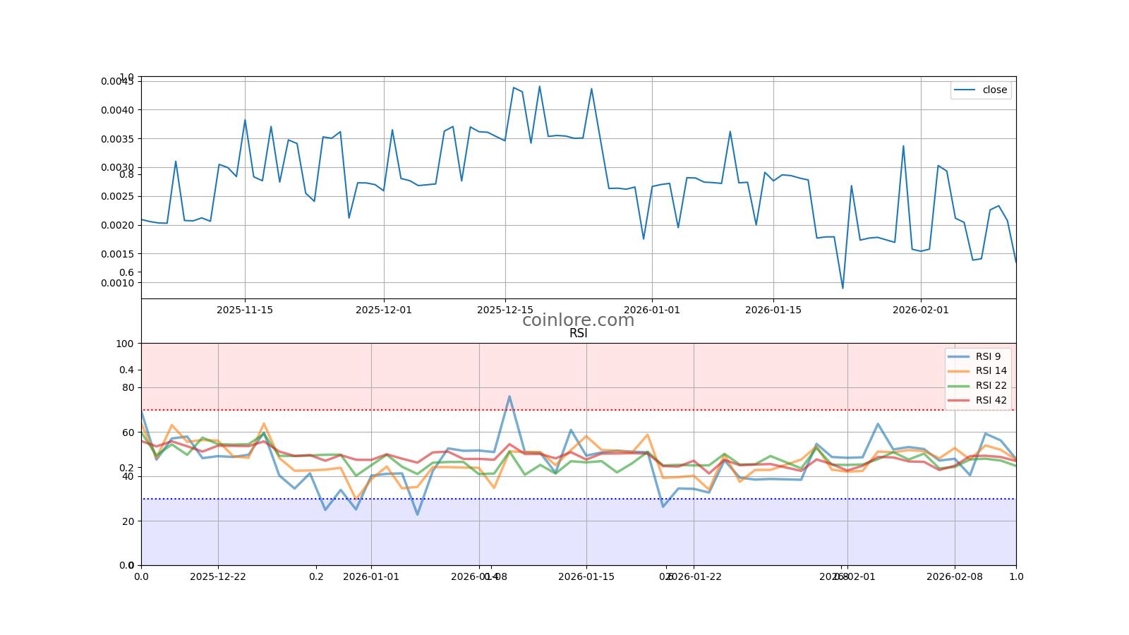 Deutsche eMark RSI indicator