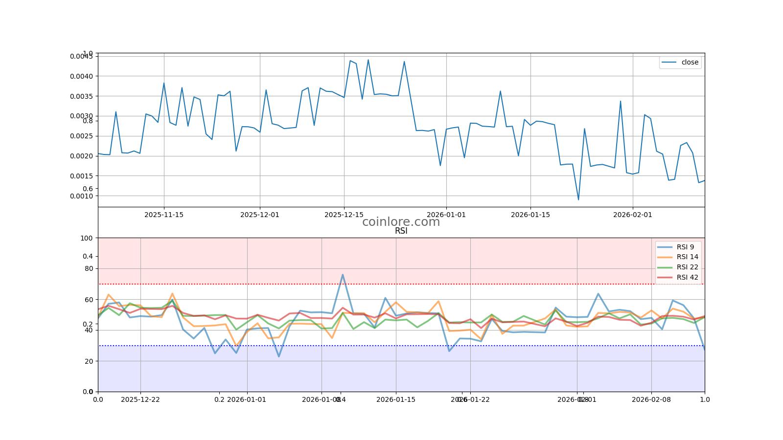 Deutsche eMark RSI indicator