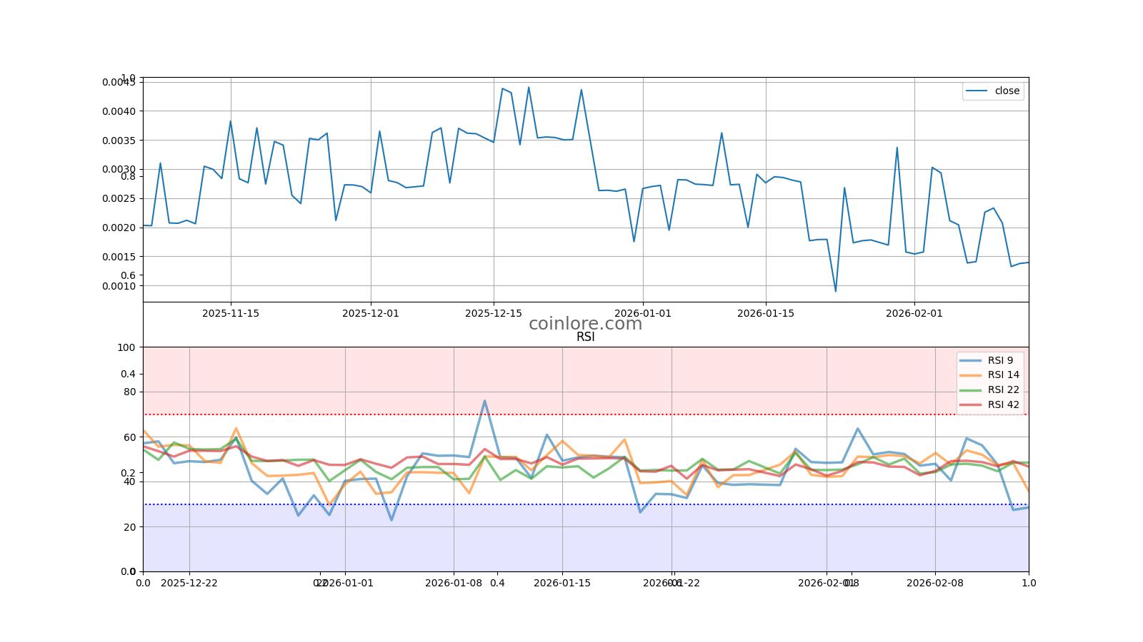 Deutsche eMark RSI indicator
