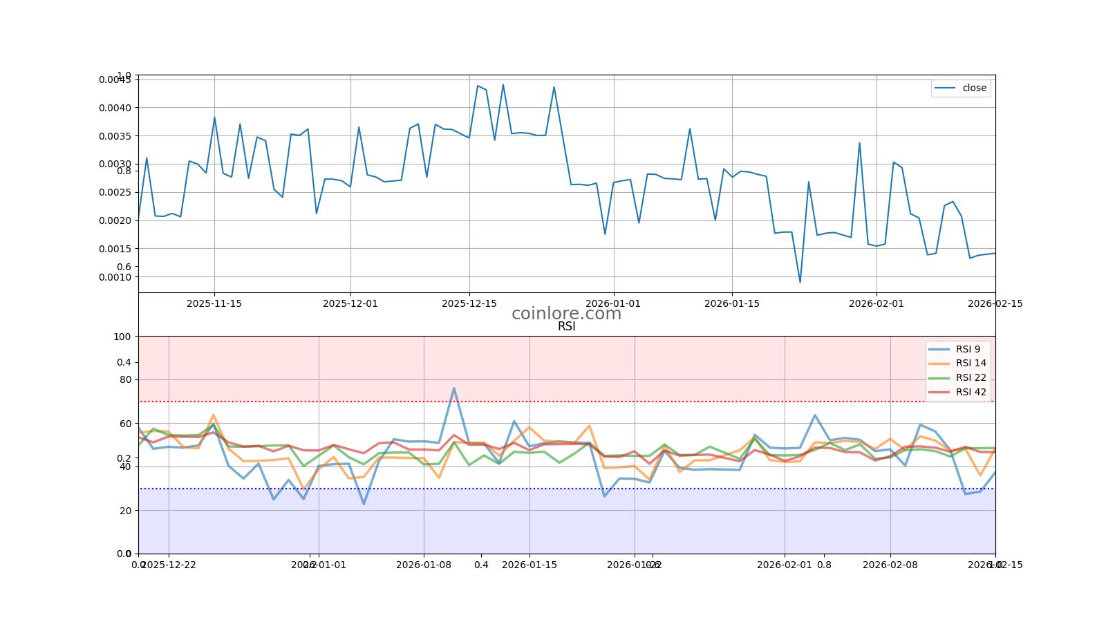 Deutsche eMark RSI indicator
