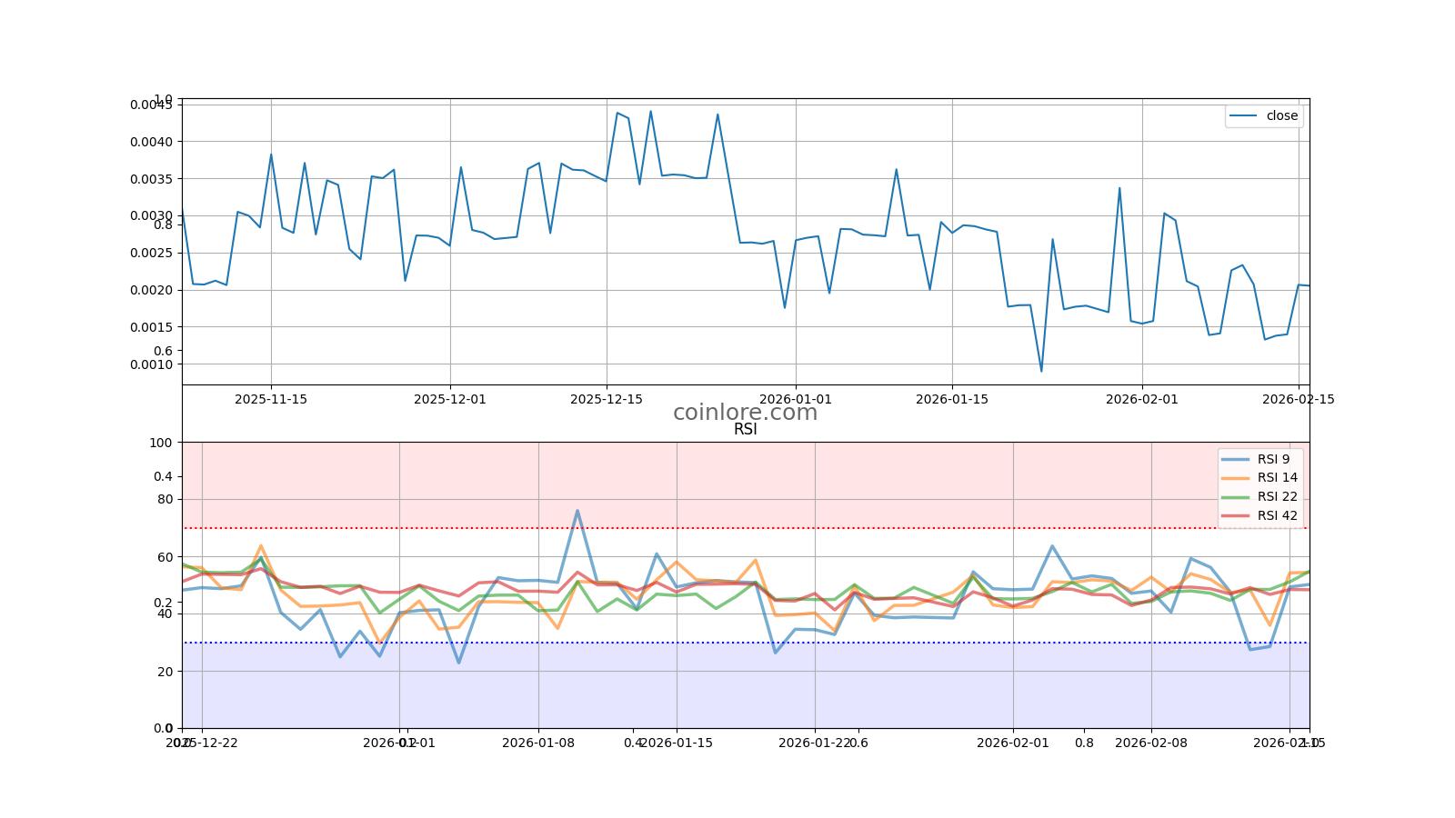 Deutsche eMark RSI indicator