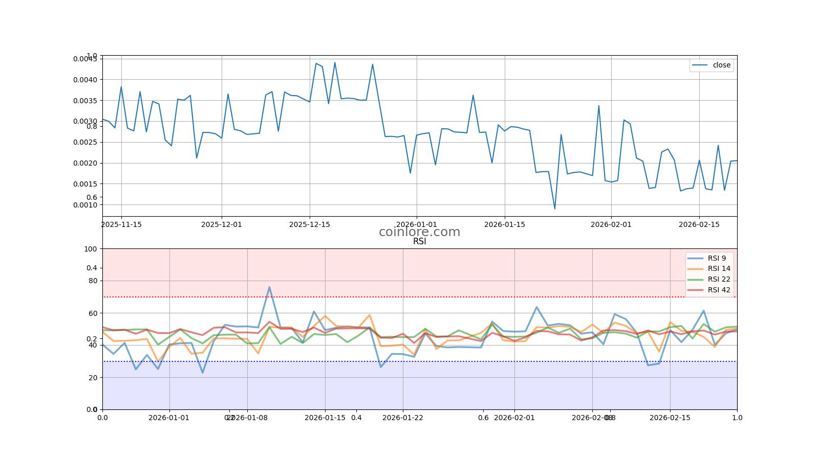 Deutsche eMark RSI indicator