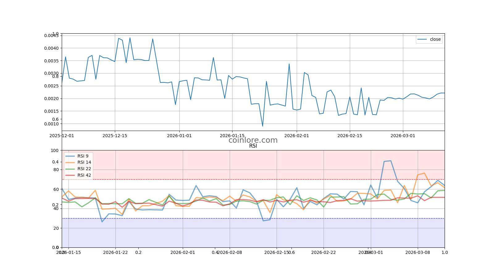 Deutsche eMark RSI indicator
