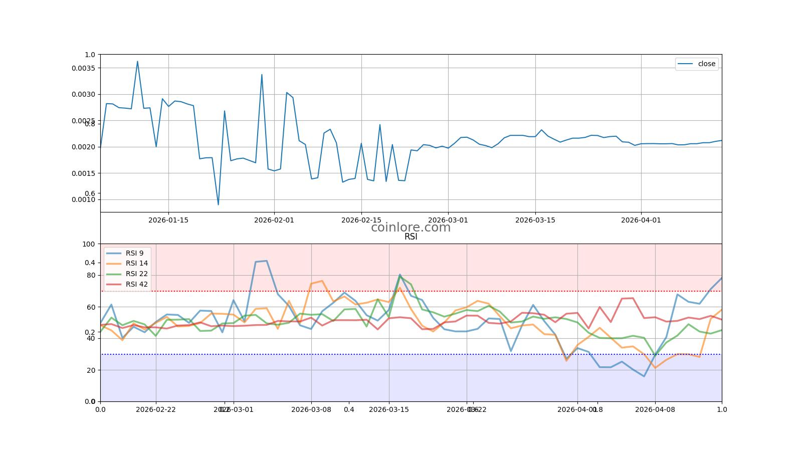 Deutsche eMark RSI indicator