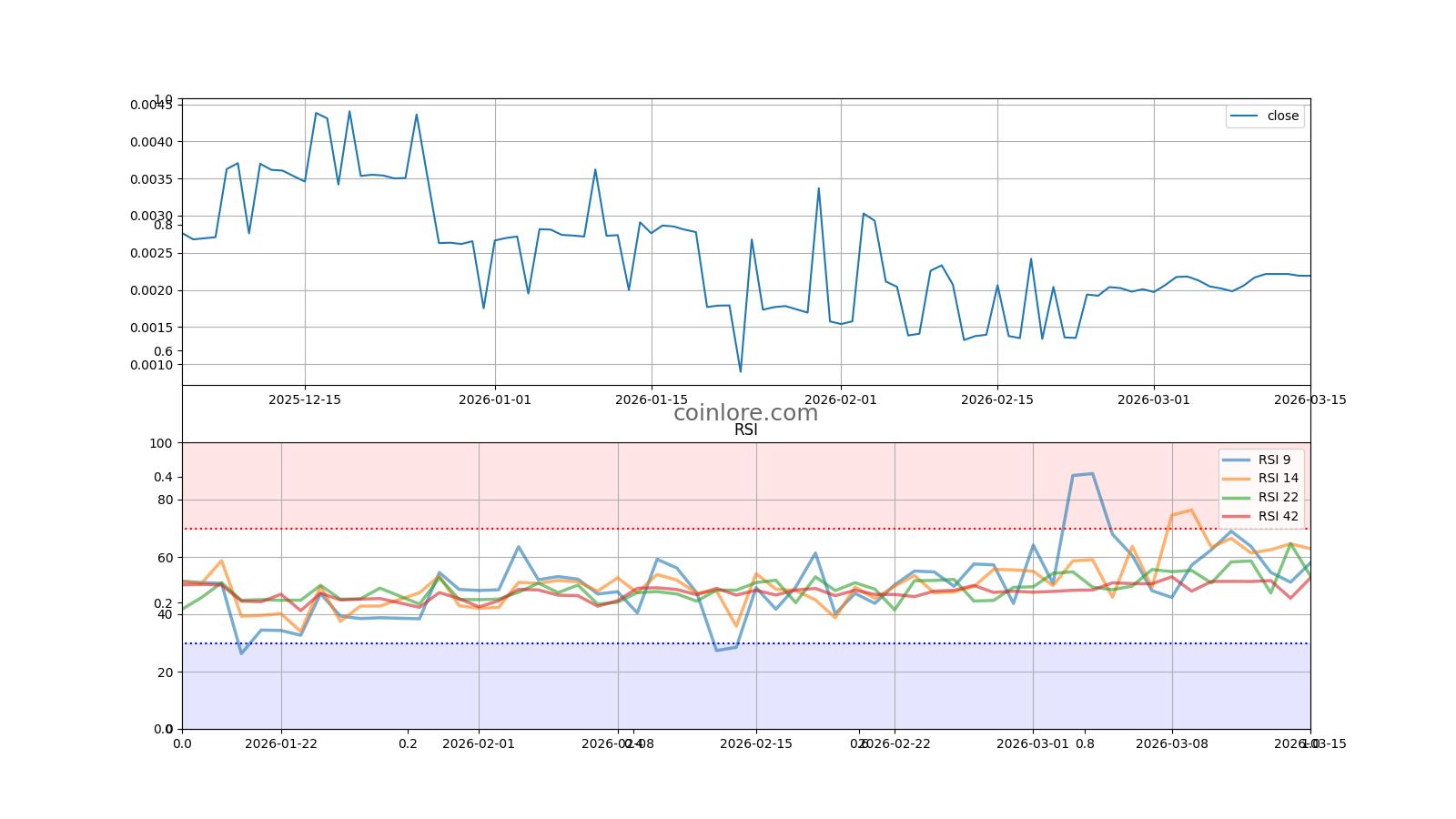 Deutsche eMark RSI indicator
