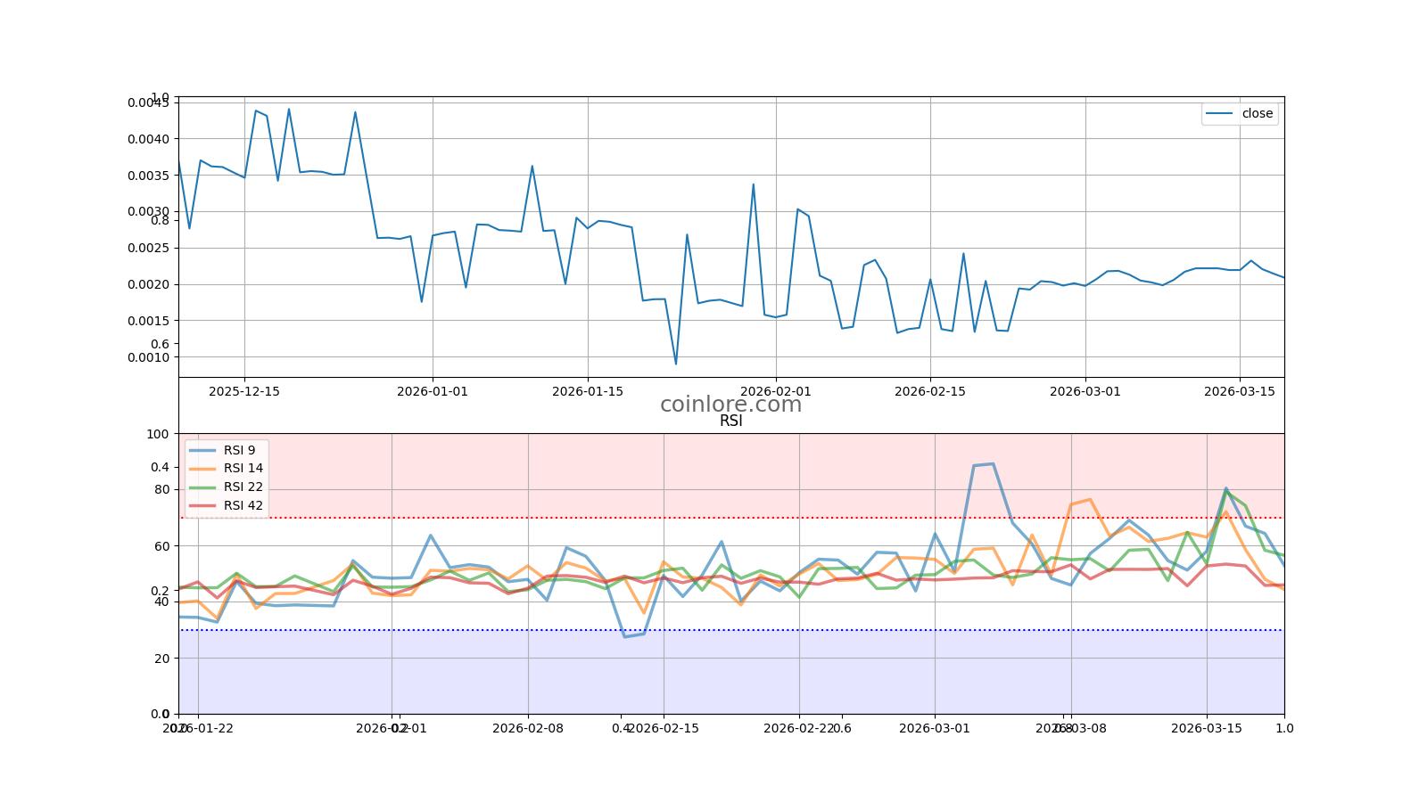 Deutsche eMark RSI indicator