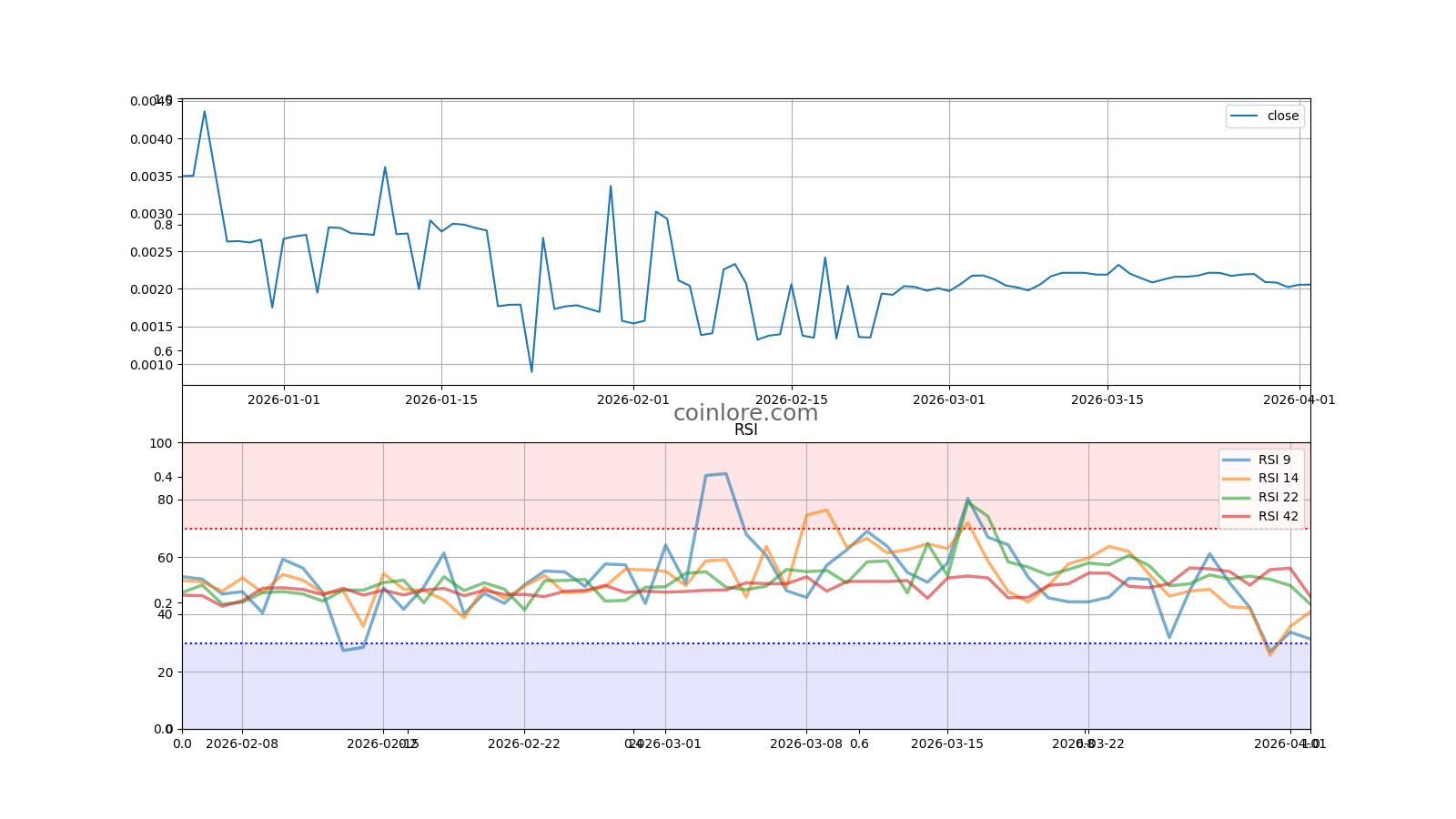 Deutsche eMark RSI indicator