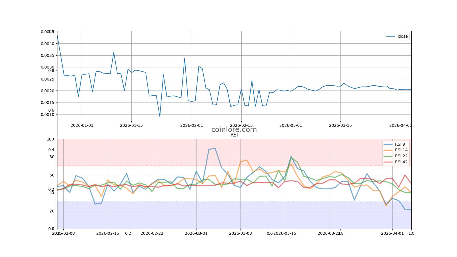 Deutsche eMark RSI indicator