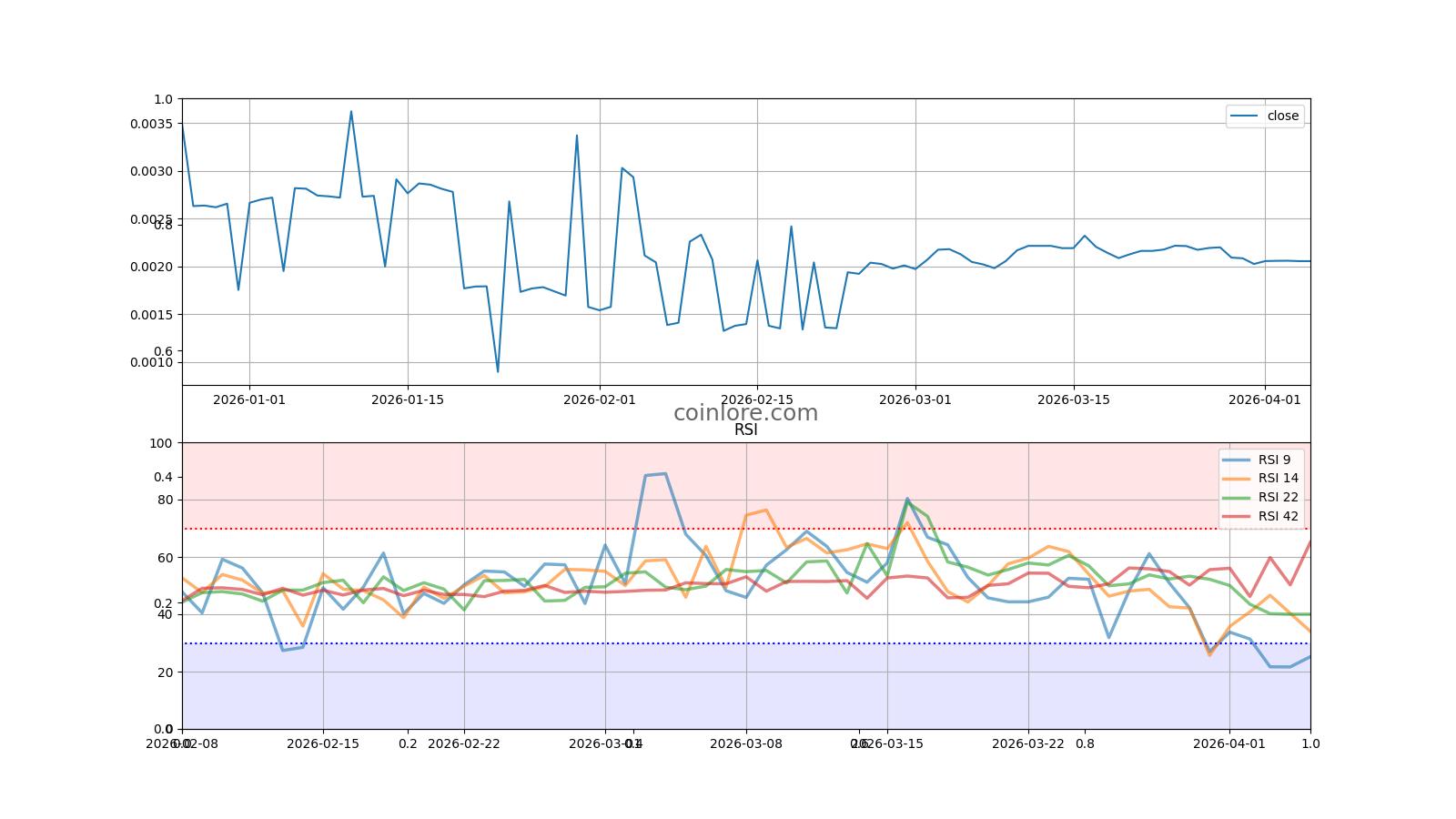 Deutsche eMark RSI indicator