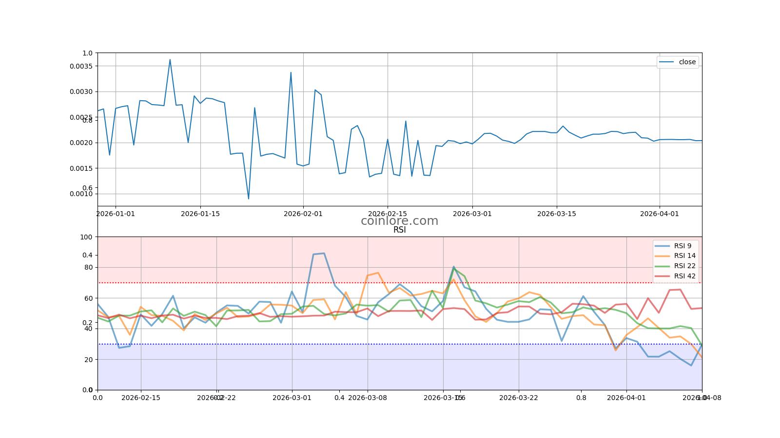 Deutsche eMark RSI indicator
