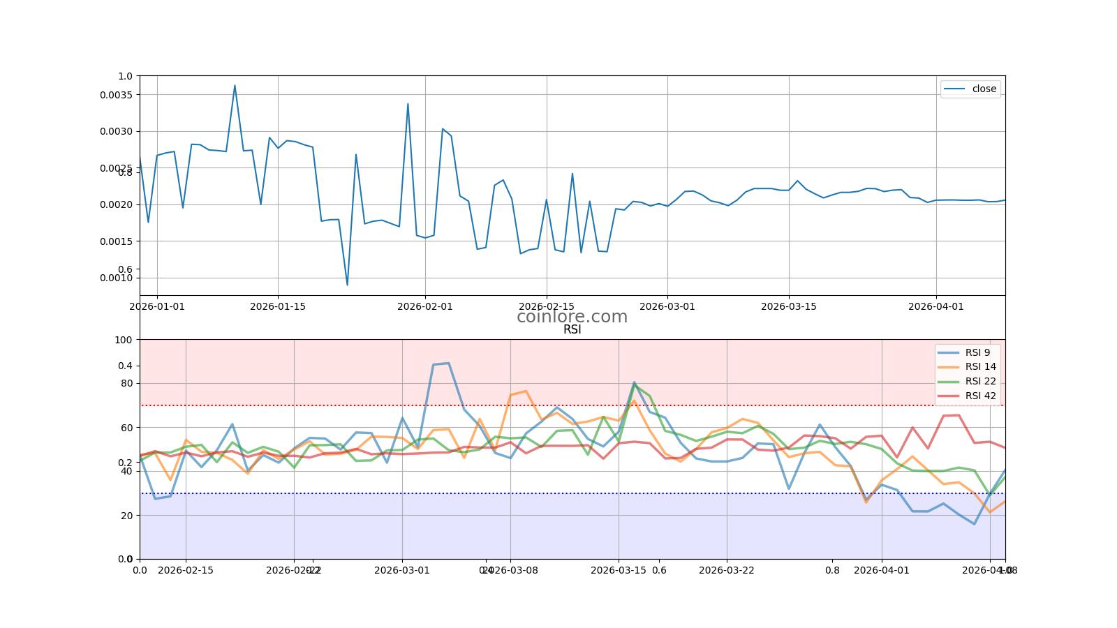 Deutsche eMark RSI indicator