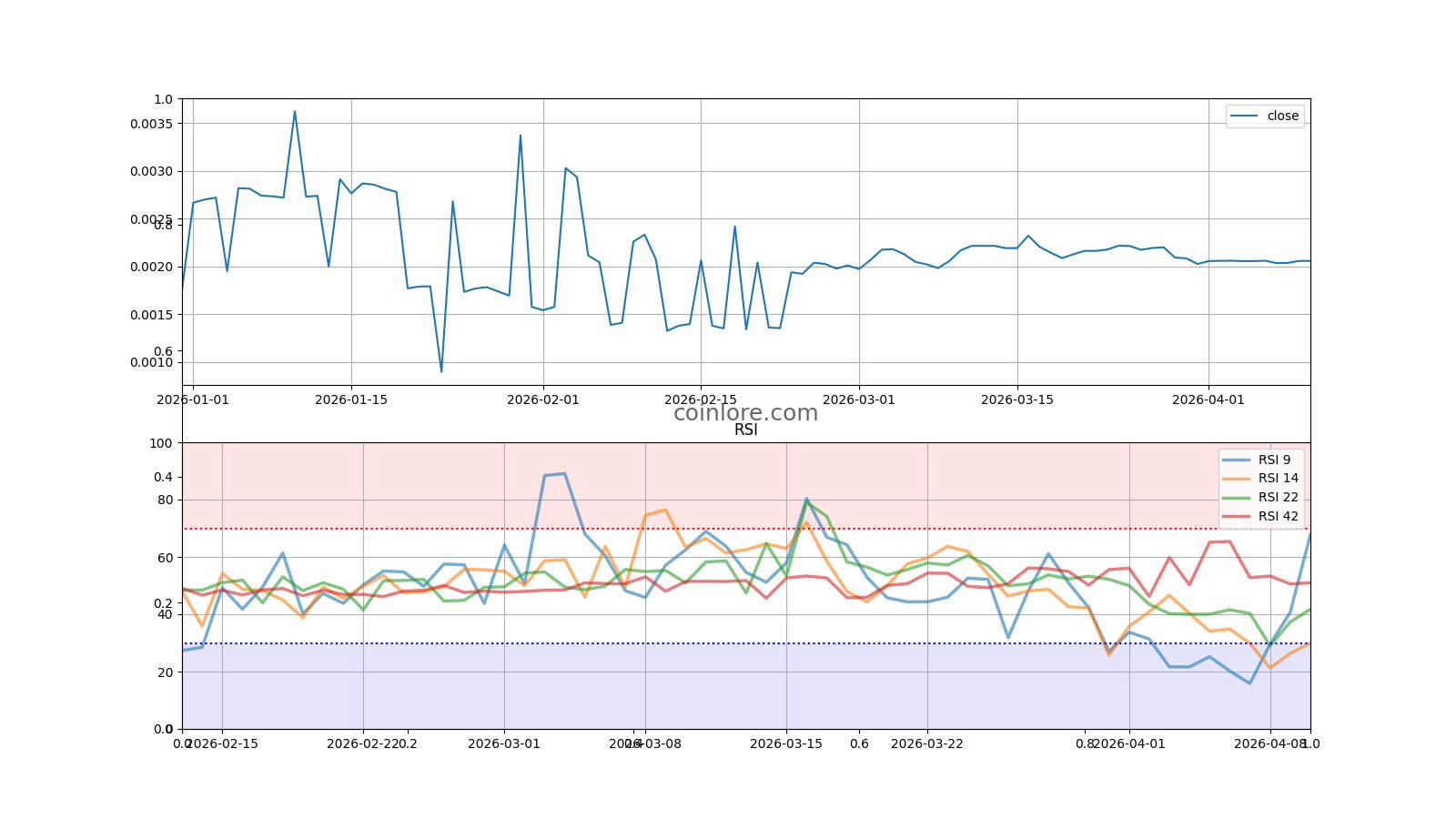 Deutsche eMark RSI indicator