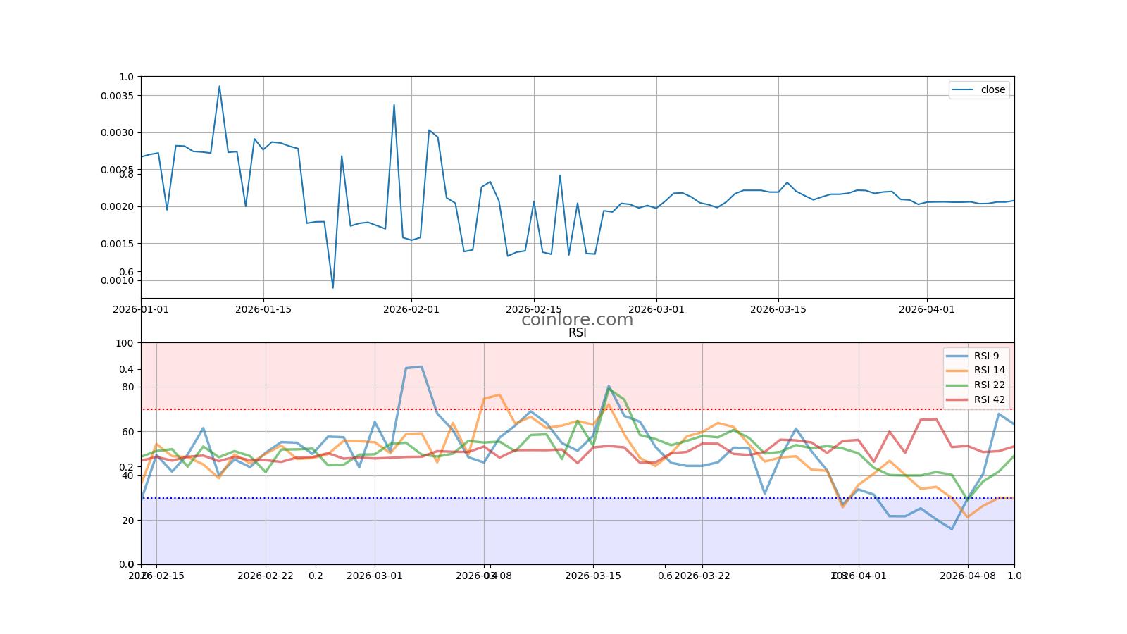 Deutsche eMark RSI indicator