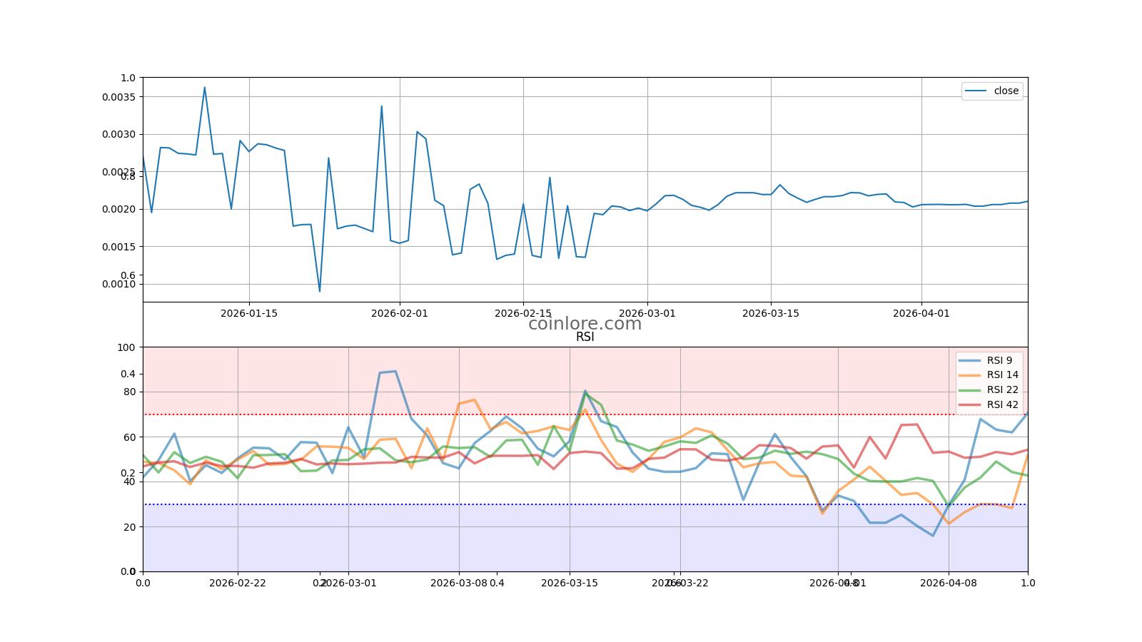 Deutsche eMark RSI indicator