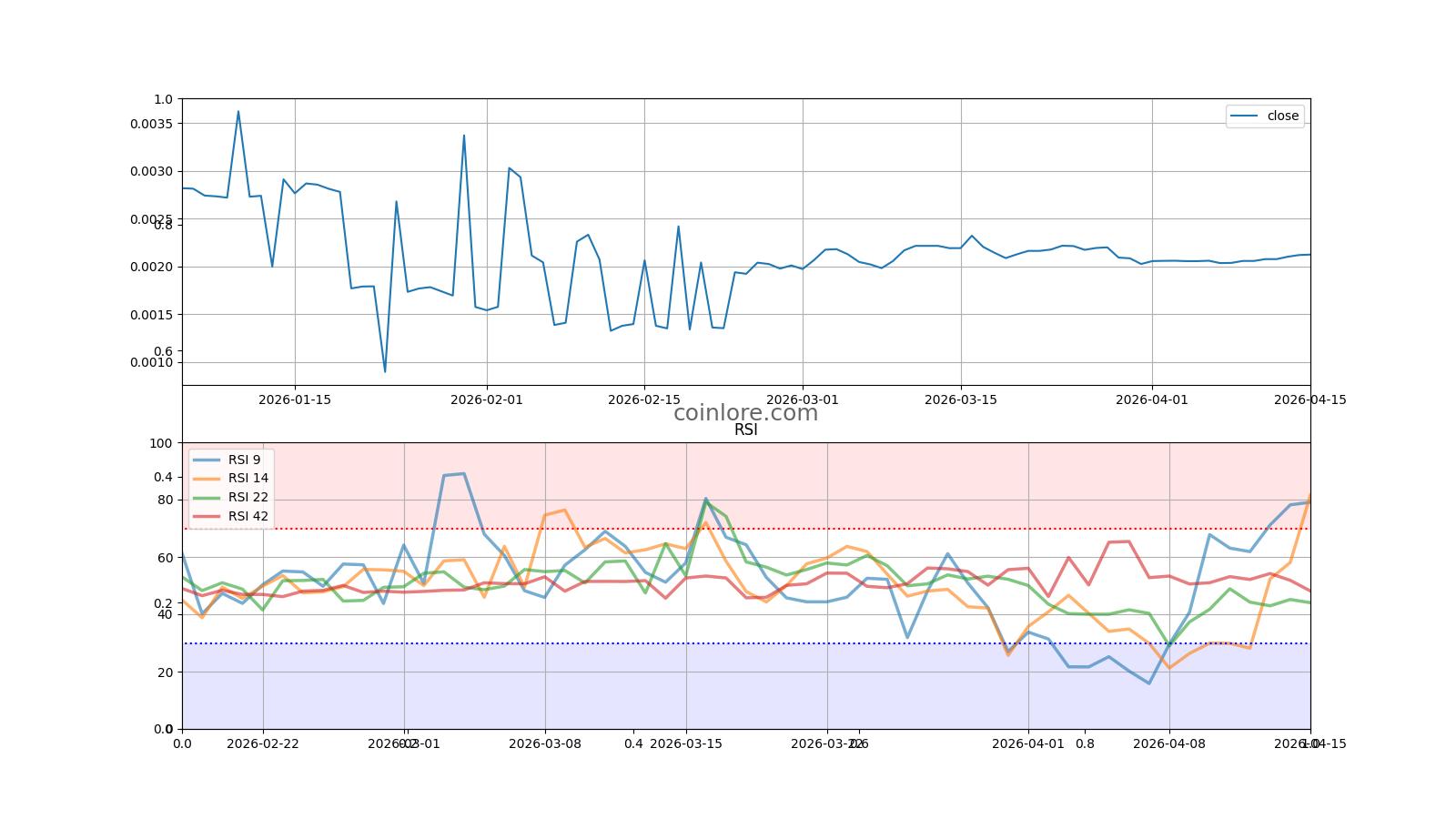 Deutsche eMark RSI indicator