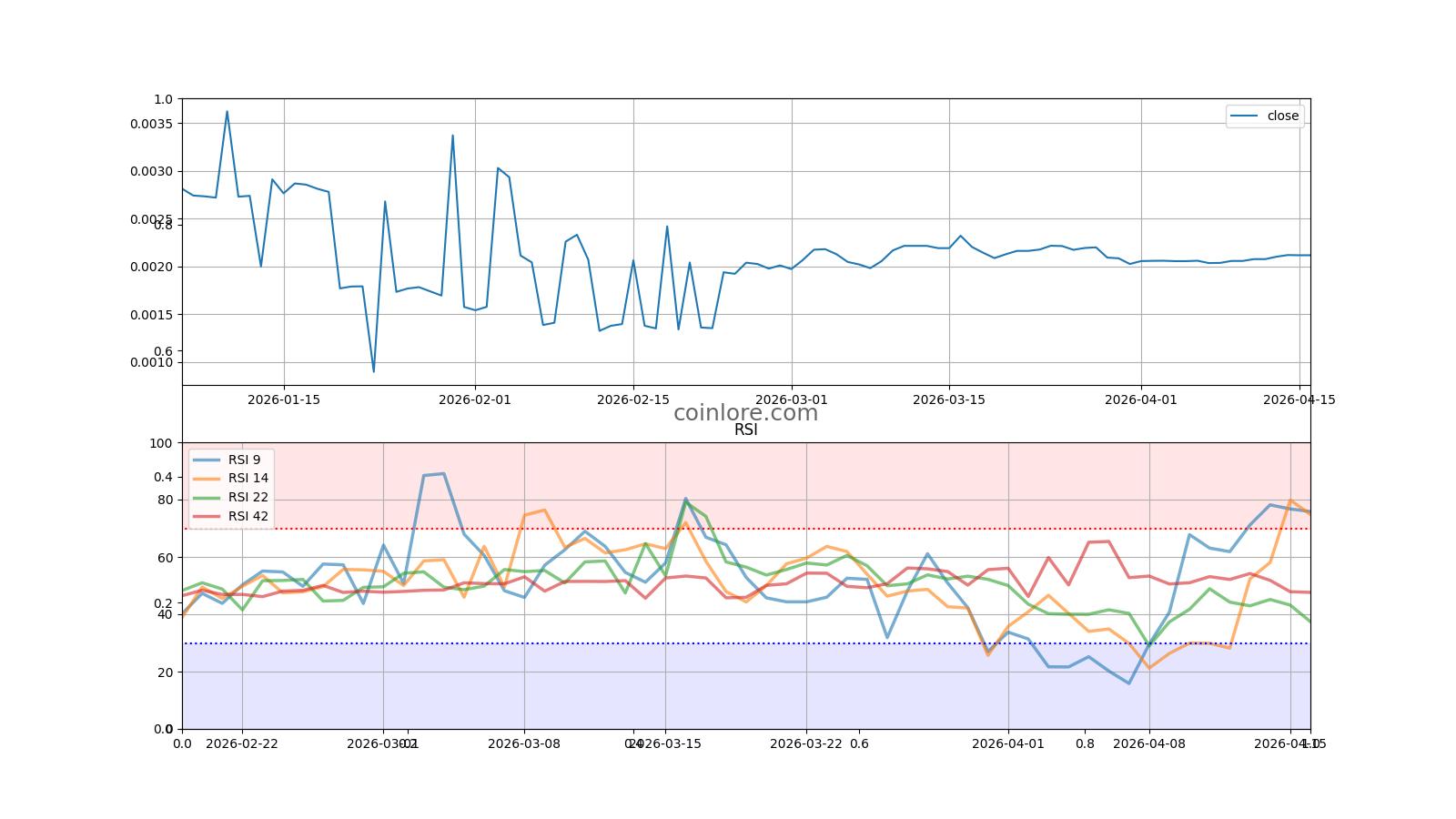 Deutsche eMark RSI indicator