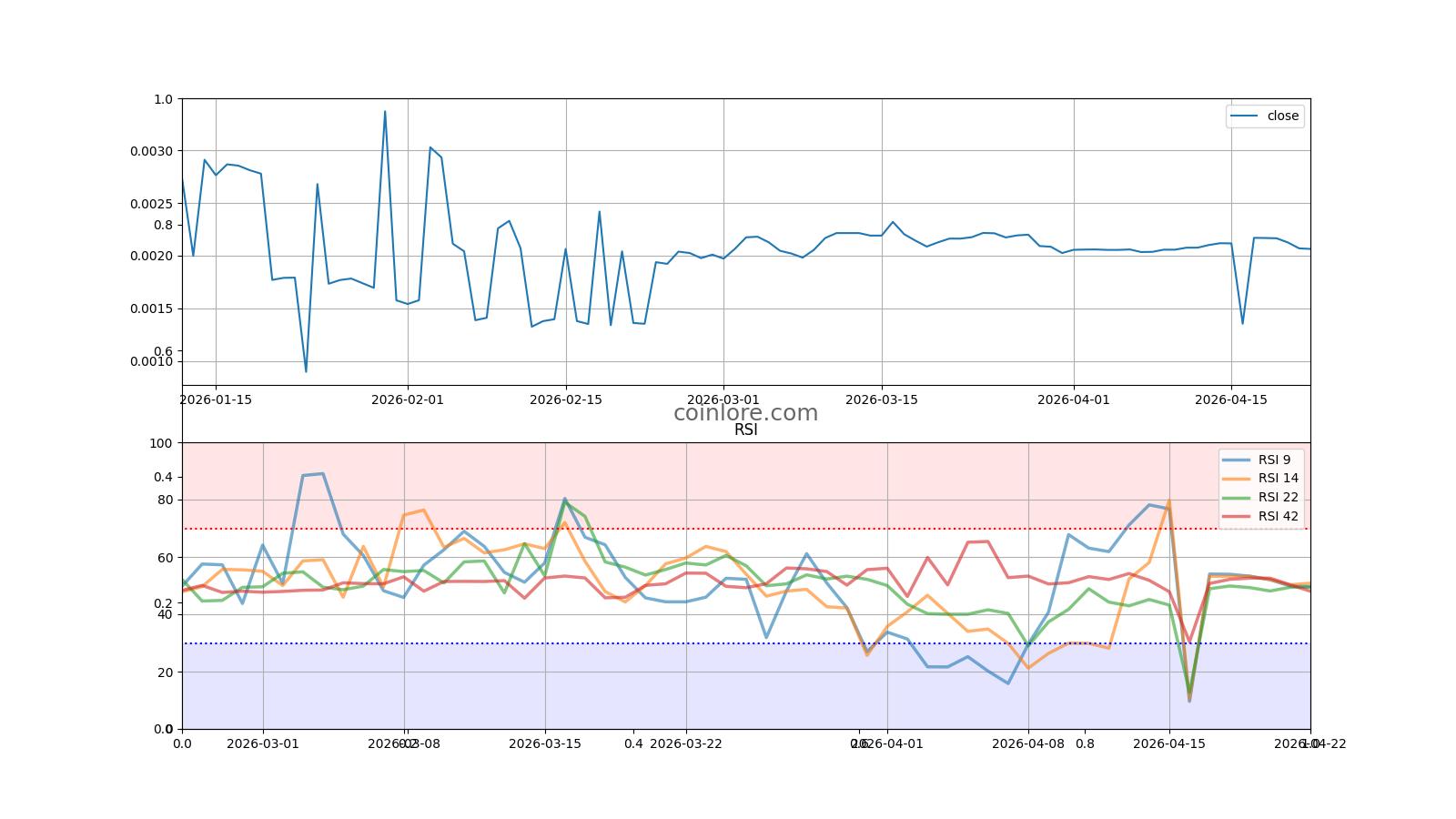 Deutsche eMark RSI indicator