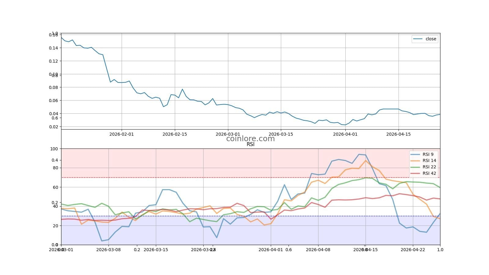 Devve RSI indicator