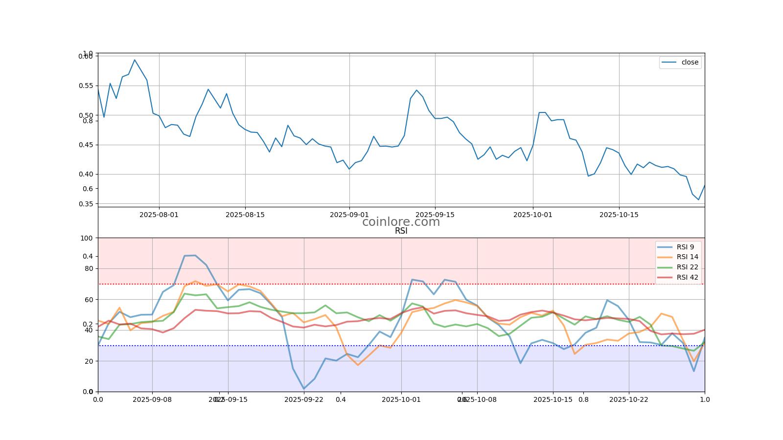 Devve RSI indicator