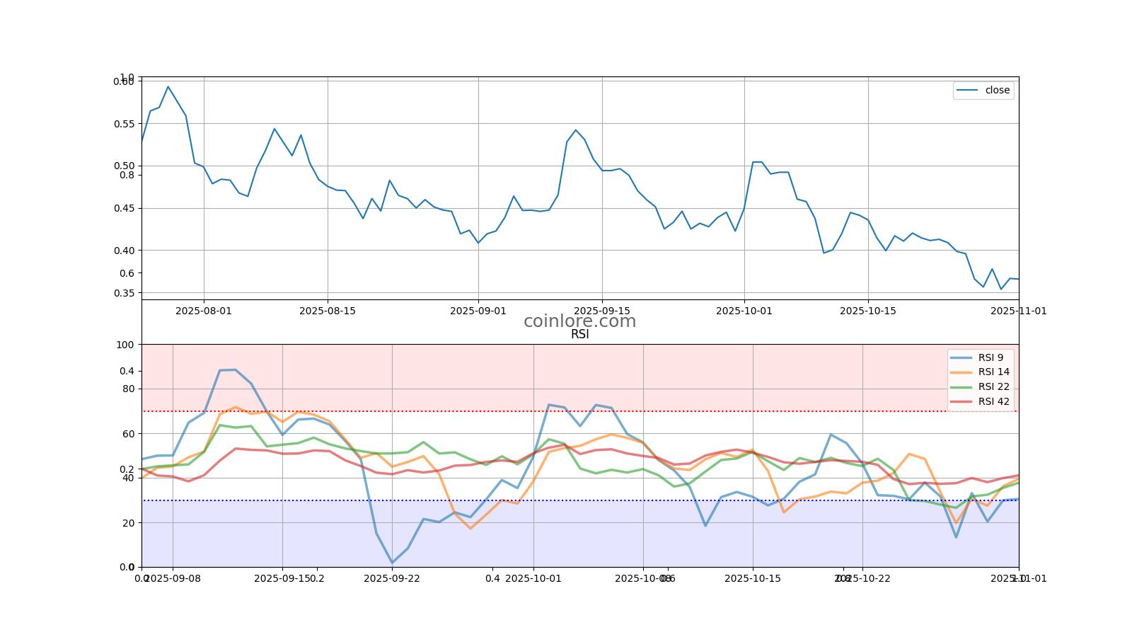 Devve RSI indicator