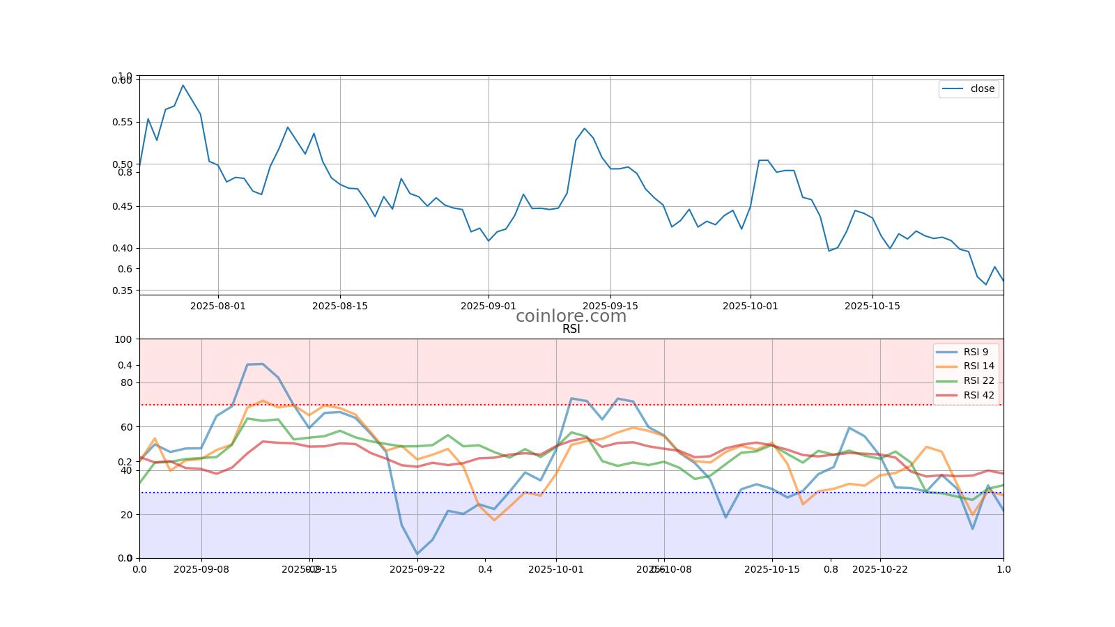 Devve RSI indicator